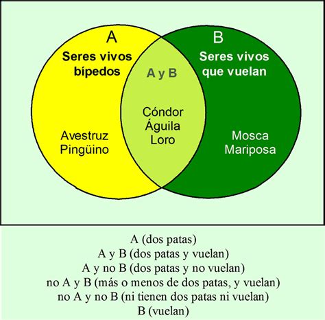 Ejemplo En Diagrama De Venn De Subconjunto Conjuntos Venn Su