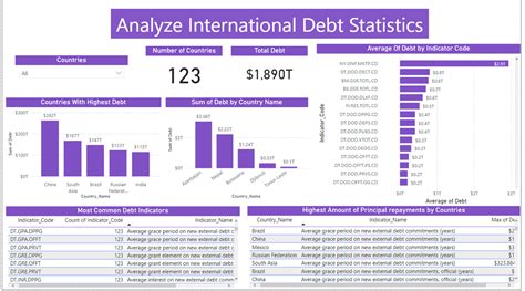 Github Amankr97analyze International Debt Statistics