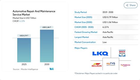 자동차 수리 및 유지 보수 서비스 시장 규모 및 점유율 분석 산업 연구 보고서 성장 동향
