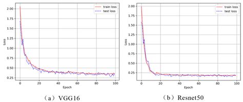 Loss Epoch Curve Of Different Feature Extraction Networks Download