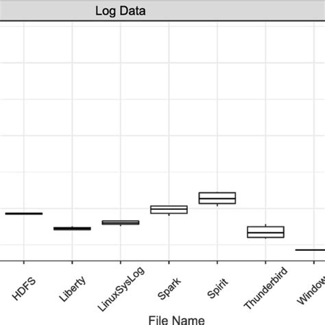 Cross Entropy Of The Log And Natural Language Nl Data Of 512m Size