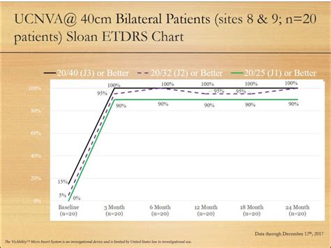 Micro Insert Technology Potential Option For Emmetropic Presbyopes