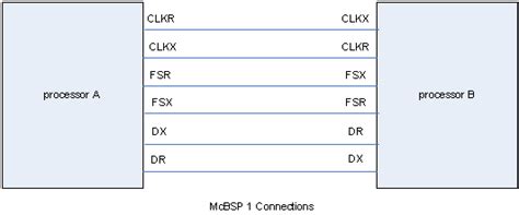 OMAP McBSP Full Duplex Mode Processors Forum Processors TI E E Support Forums