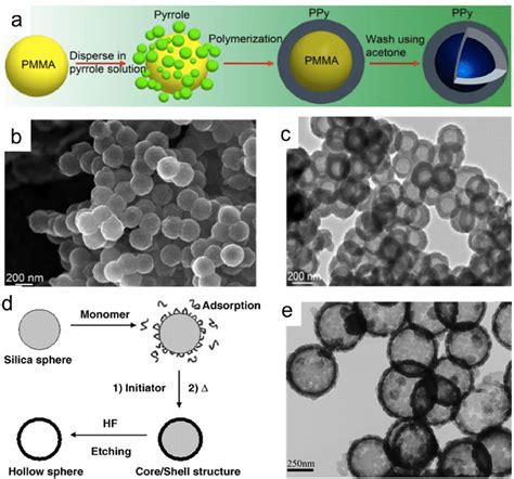 A Schematic Diagram Of The Synthesis Of Ppy Hollow Nanospheres B Fesem Download Scientific