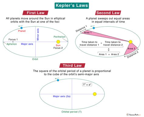 Keplers Laws Statements Equation And Application
