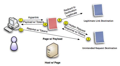 Dynamic Cross Site Request Forgery CSRF The Social Media Security Podcast