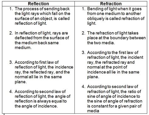 Reflection And Refraction Of Light Grade 10