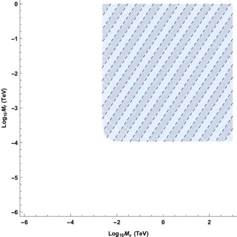 Dashed Area Region Of Non Locality Scales Compatible With The Muonic