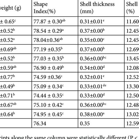 Some External Egg Quality Traits Of Organic Eggs At Different Ages Download Scientific Diagram