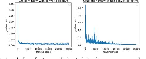 Figure 1 From Improve The Gradient Perturbation Approach For Differentially Private Optimization