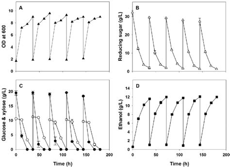 Repeated Batch Culture Using A Surface Aerated Fermentor For Bioethanol Download Scientific