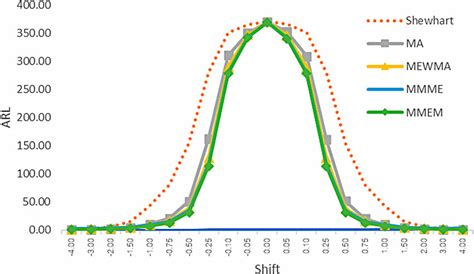 Average run length (ARL) curves of Shewhart, MA, MEWMA, MMME and MMEM ...