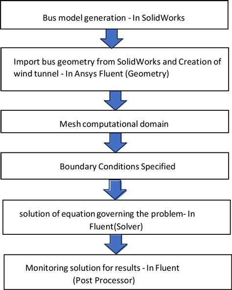 Figure 21 From Aerodynamic Drag Reduction Of Heavy Vehicle Using Computational Fluid Dynamics