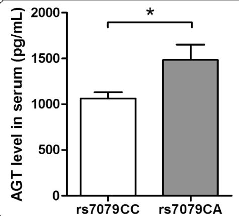 Difference In Serum Angiotensinogen AGT Concentration In Individuals Download Scientific