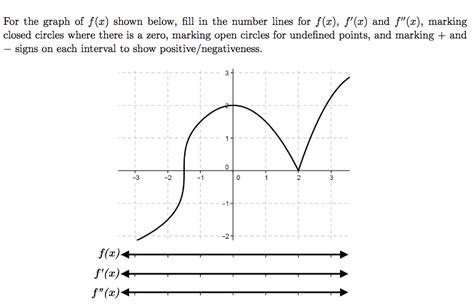 Solved For The Graph Of F X Shown Below Fill In The Number