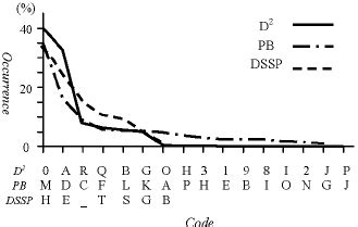 The Frequency Of Occurrence Of DSSP States D Codes And Download Scientific Diagram