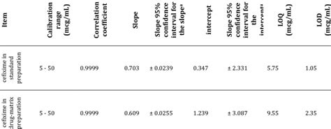 Linearity Of Calibration Curve For Cefixime In Standard Preparations Download Scientific