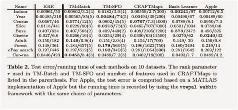 Nuit Blanche Tensor Machines For Learning Target Specific Polynomial