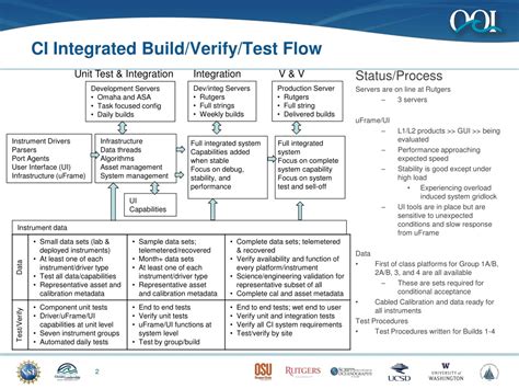 Ppt Ci Integrated Buildverifytest Powerpoint Presentation Free