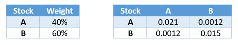 School Of Stocks Calculating Covariance Matrix And Portfolio Variance