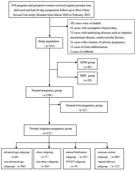 flow chart of sample selection and grouping results of cohort 1