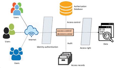Figure 1 From Smart Contract Based Access Control Models In Iot