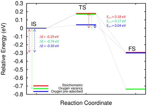 Energy Diagram And Reaction Path Of The H 2 O Dissociation Process On
