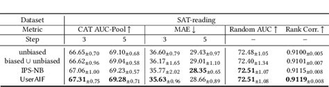 Table 4 From Addressing Selection Bias In Computerized Adaptive Testing A User Wise Aggregate
