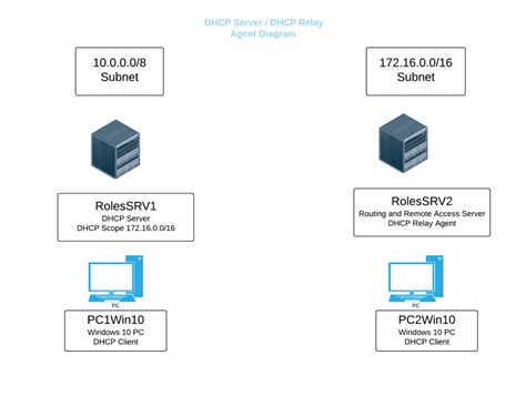 настройка Dhcp Windows Server Dhcp Relay