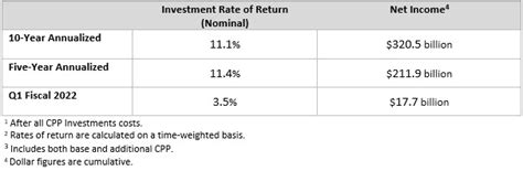 CPP Investments Net Assets Total 519 6 Billion At First Quarter Fiscal 2022 CPP Investments