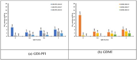 Comparison Of No X Emission For The Gdi Pfi And Gdmi Modes For Various Download Scientific