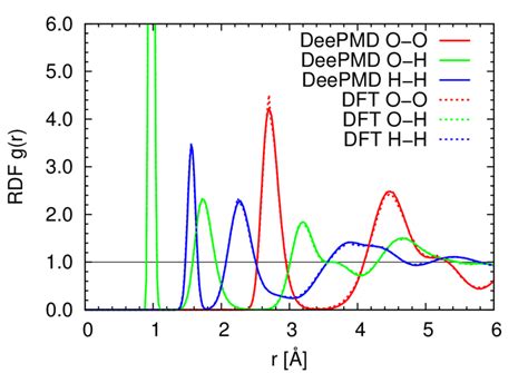 The Comparison Between The Deepmd Rdfs And The Aimd Rdfs Of Ice Ih B