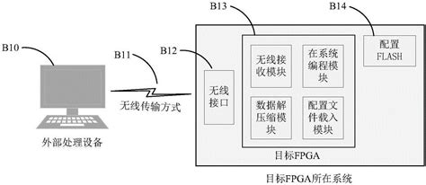 Method For Dynamically Configuring FPGA Field Programmable Gate Arrays On Basis Of File