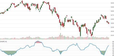 Choppiness Index Stock Indicators For Python