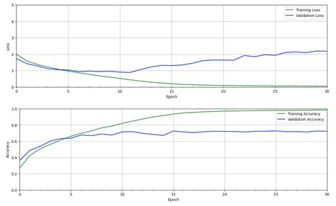Implementing A CNN In TensorFlow Keras