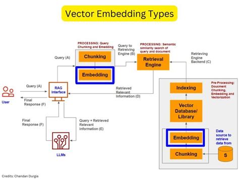 Sujeet Kumar On Linkedin Vectorization Is Key In Rag Implementation
