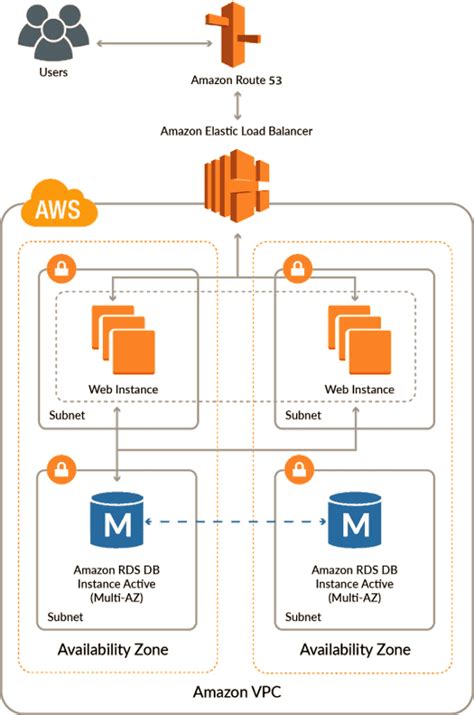 Aws Architecture Explained Design Components And Workflow