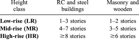 Height Classification Download Table