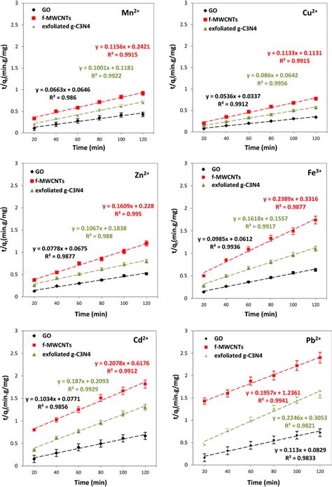 Pseudo Second Order Kinetic Curves For Ion Sorption Onto Go F Mwcnts