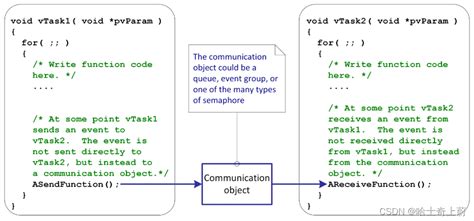 Freertos基础九:任务通知freertos 一个任务通知另一个任务 Csdn博客 Freertos基础九:任务通知freertos 一个任务通知另一个任务 Csdn博客