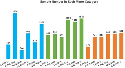 Distribution Details Of 18 Minor Categories In The Proposed Dataset