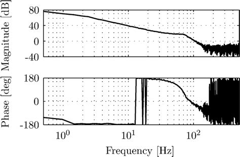 bode plot of the transfer of the input voltage of the motor to the