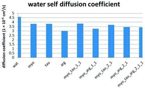 First Peak Of Water Oxygen Radial Distribution Function For Pure Water