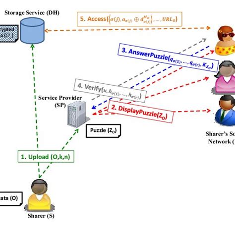 Access Tree Structure τ For Construction 2 Download Scientific Diagram