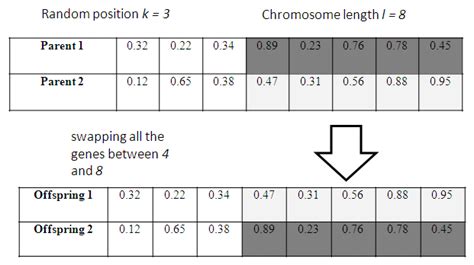 Single Point Crossover Operator Example Download Scientific Diagram