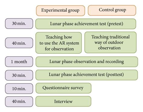 Flowchart Of The Teaching Experiment Download Scientific Diagram