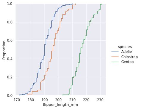 5 7 可视化数据分布 Python 3 教程 文档