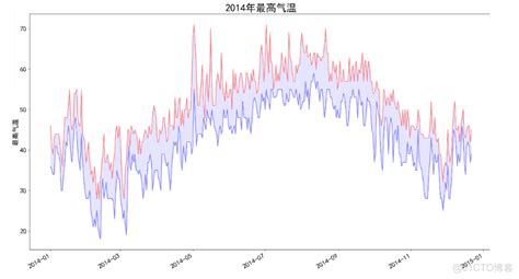 Python数据可视化（pygal、svg、csv、bar、line）51cto博客python Csv模块