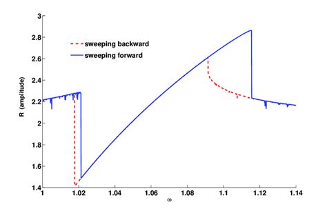1 Steady State Solution Obtained By Numerical Integration Of Equation Download Scientific