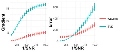 The Reconstruction Error And Gradient For Estimated Gene By Location